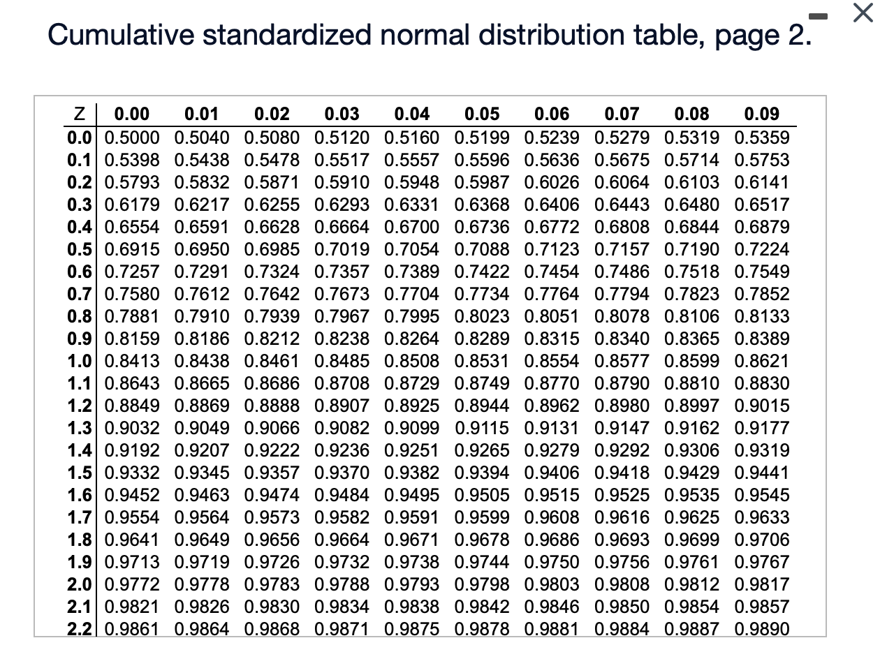 Solved Cumulative standardized normal distribution table, | Chegg.com