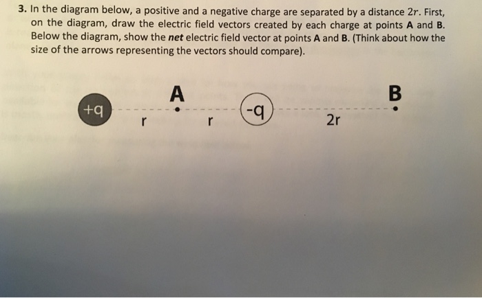 Solved In the diagram below, a positive and a negative | Chegg.com