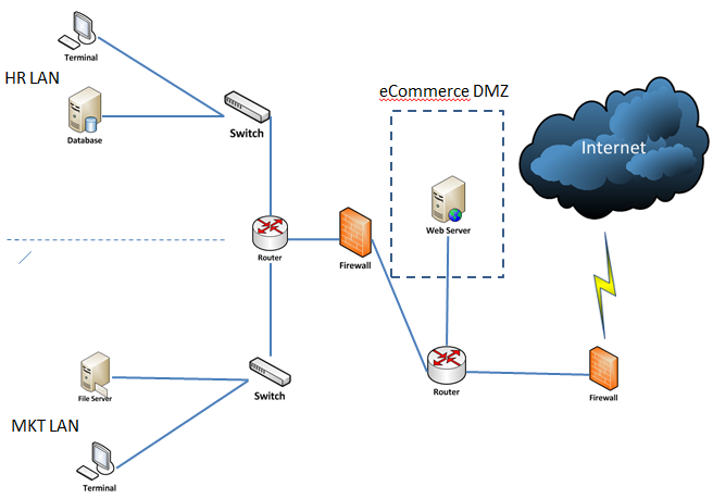 Dmz Network Topology