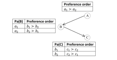 Solved How to calculate consistency on CP net? For | Chegg.com