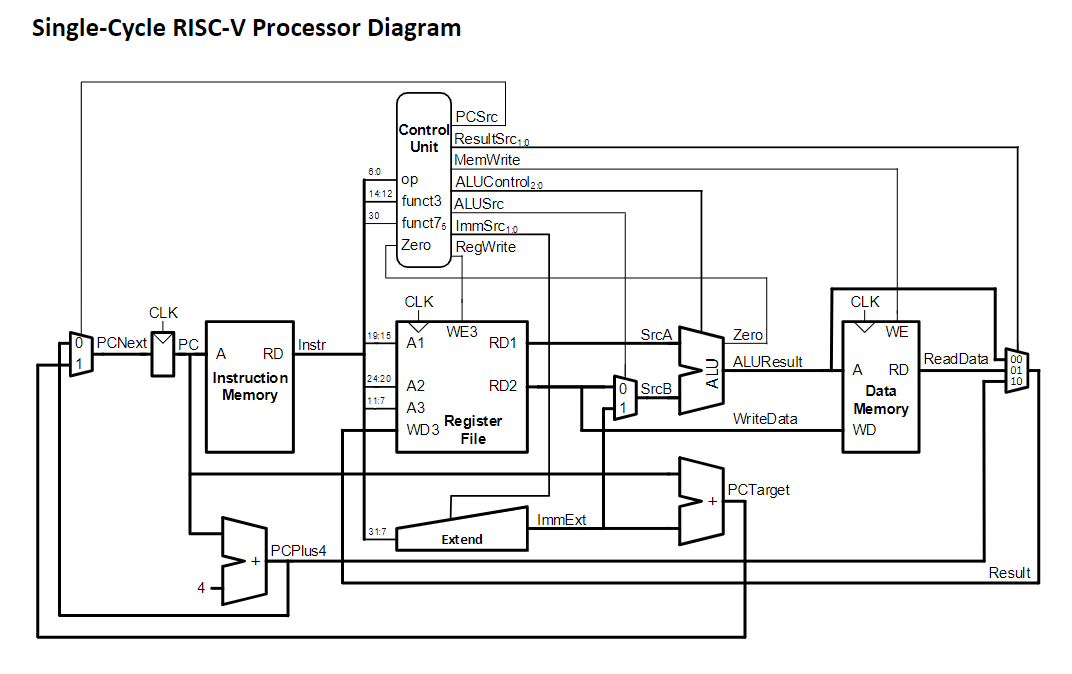 Modify The Single Cycle Risc V Processor To Implement 