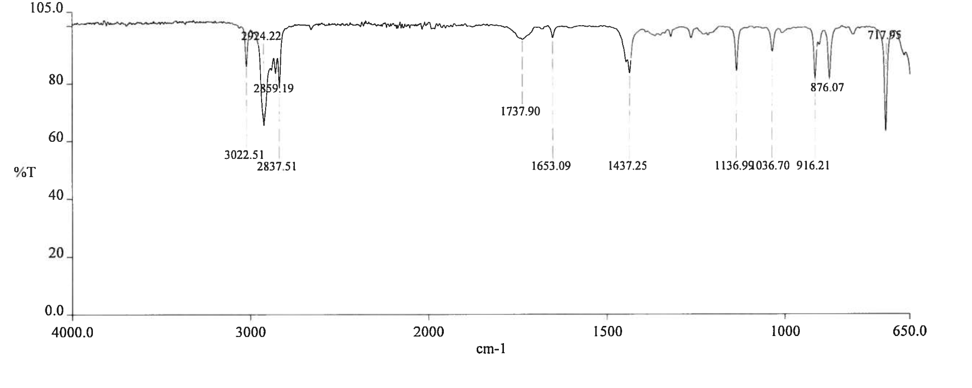 Solved Identify and label the IR signals that help you | Chegg.com