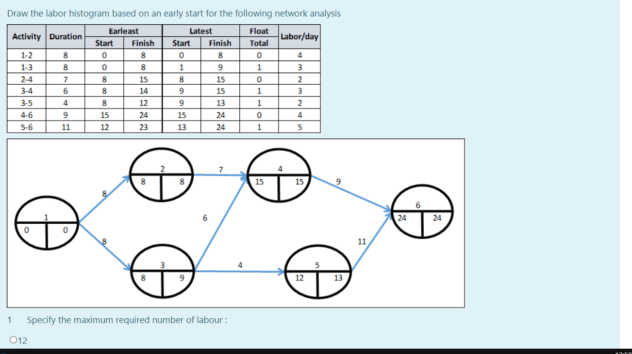 Solved Draw the labor histogram based on an early start for | Chegg.com