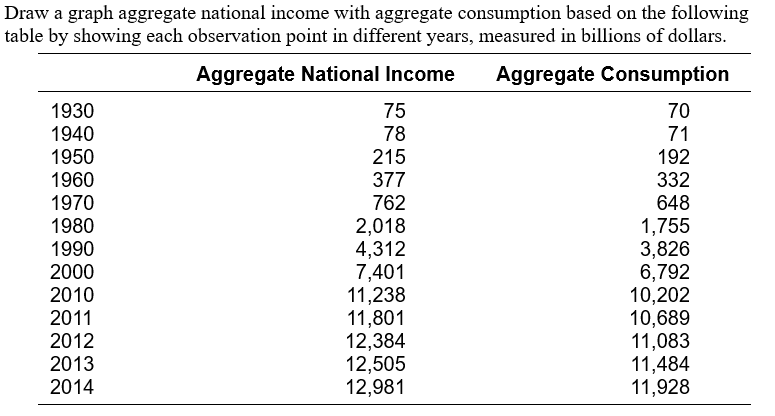 Solved Draw a graph aggregate national income with aggregate | Chegg.com