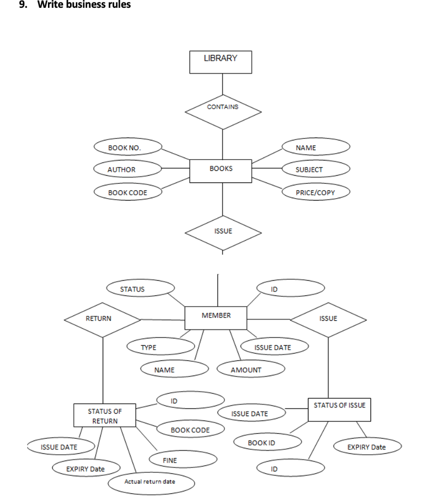 Solved 9. Write business rules LIBRARY CONTAINS BOOK NO NAME | Chegg.com