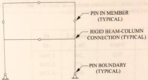 Solved PIN IN MEMBER (TYPICAL) RIGID BEAM-COLUMN CONNECTION | Chegg.com