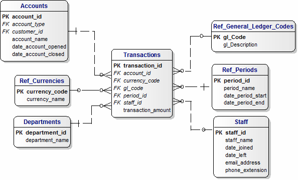 Solved Accounts PK account_id FK account_type FK customer_id | Chegg.com