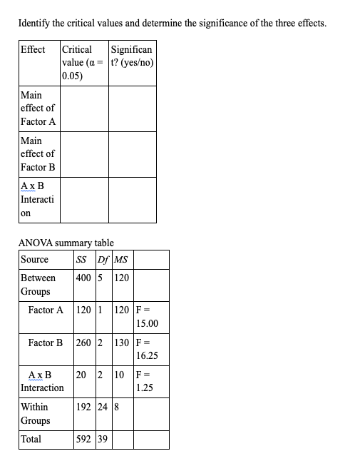 Solved Identify the critical values and determine the | Chegg.com