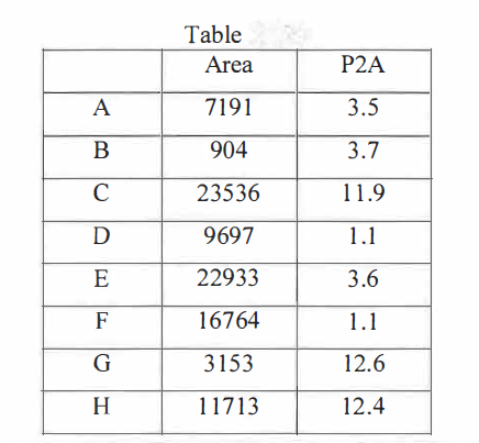 Solved The area and perimeter of a binary object can be used | Chegg.com