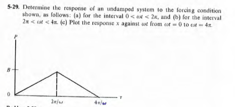 5-29. Determine the response of an undamped system to | Chegg.com