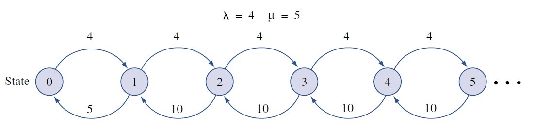 In the system, what is c2 if lambda = 9 and mu = 12? | Chegg.com
