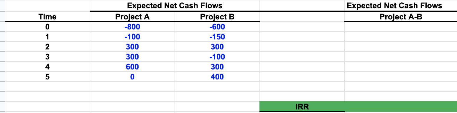 Solved F 12.9.1 - Find the crossover rate for projects A and | Chegg.com