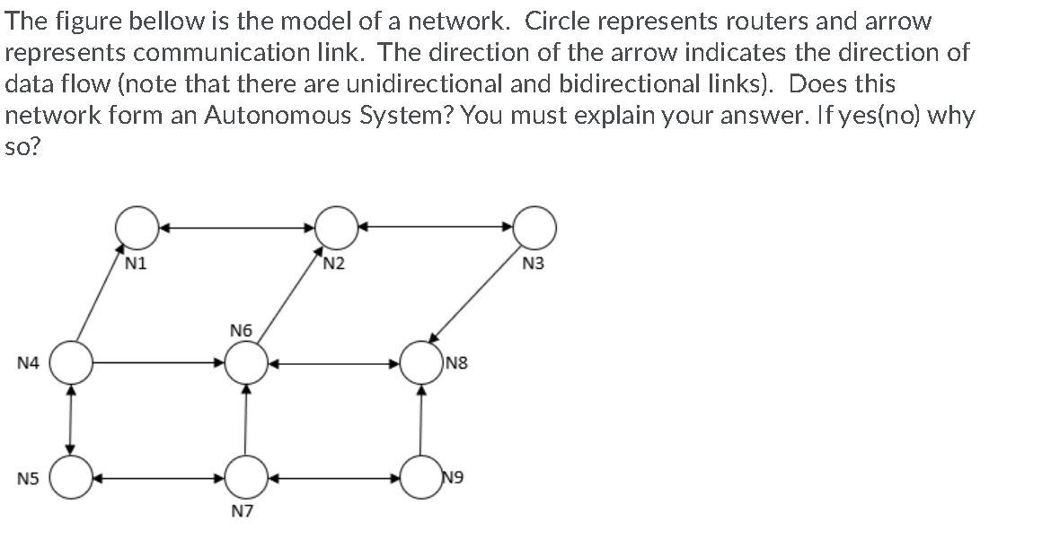 Solved The figure bellow is the model of a network. Circle | Chegg.com