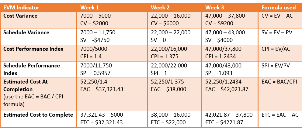 Solved Question 1: 50/50 RuleBased on the above Gantt chart, | Chegg.com