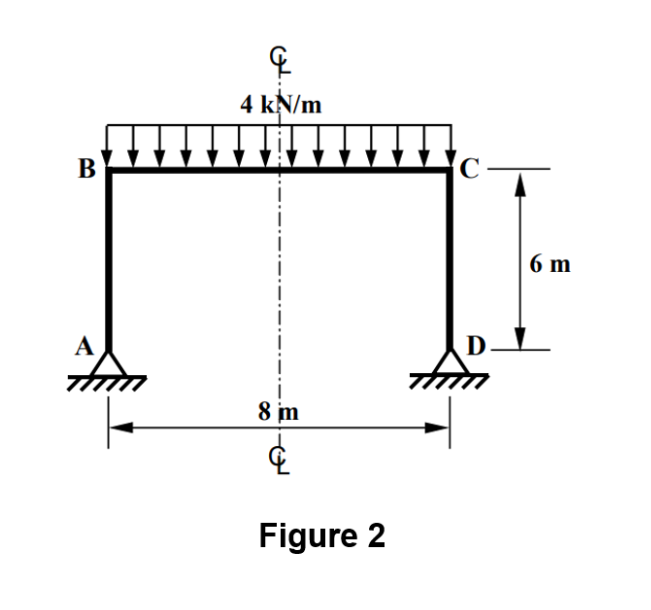 Solved A symmetrical frame under symmetrical loading is | Chegg.com