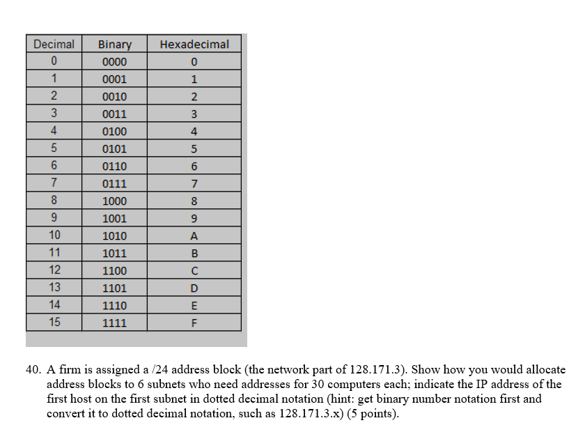Solved Binary 0000 0001 0010 Hexadecimal 0 1 2 3 4 Decimal 0 | Chegg.com