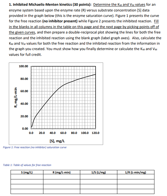 1. Inhibited Michaelis-Menten kinetics ( 30 points): | Chegg.com