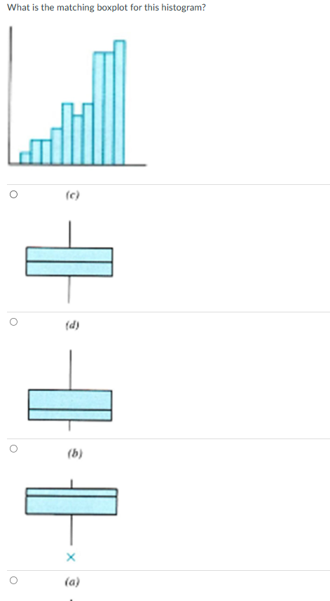 Solved What is the matching boxplot for this histogram? (c) | Chegg.com