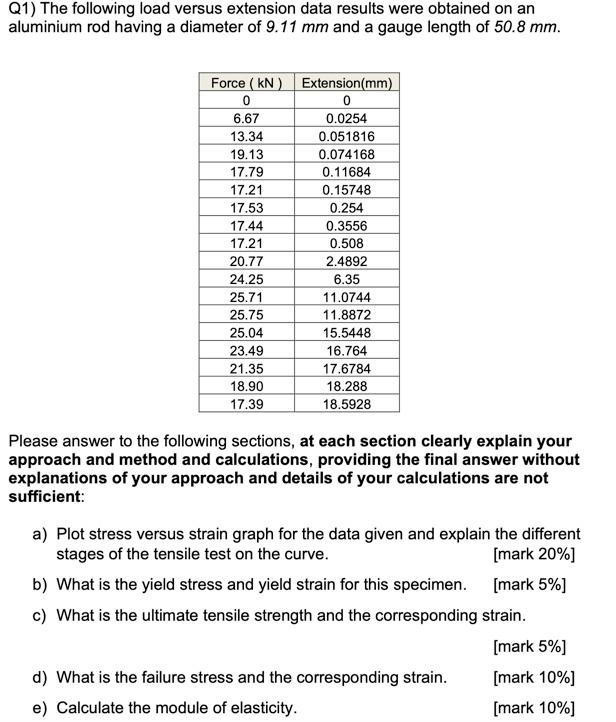 Solved Q1) The following load versus extension data results | Chegg.com