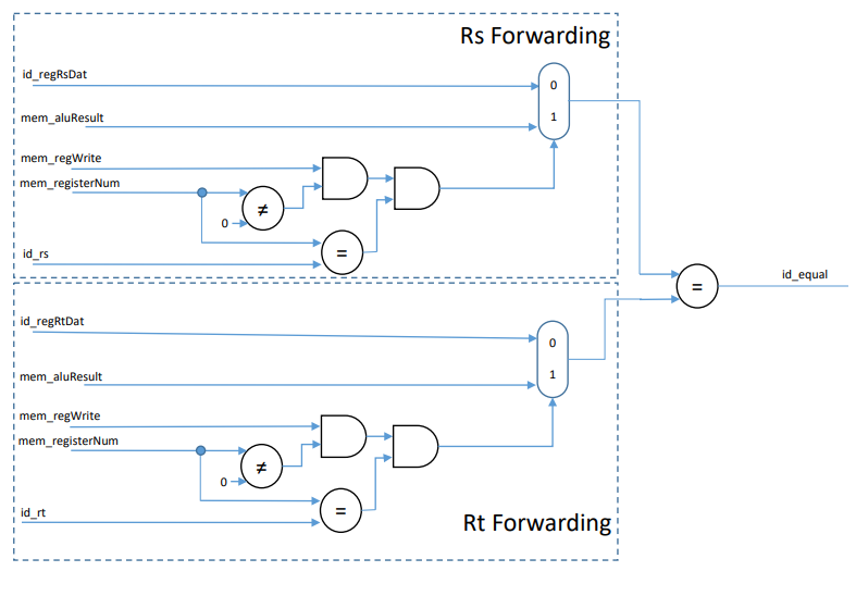 Solved Rs Forwarding id_regRsDat mem_aluResult mem_regWrite | Chegg.com