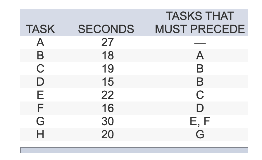 Solved Problem 6-19 The following tasks are to be performed | Chegg.com