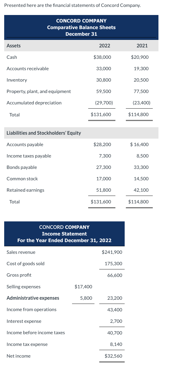 Solved Presented here are the financial statements of | Chegg.com