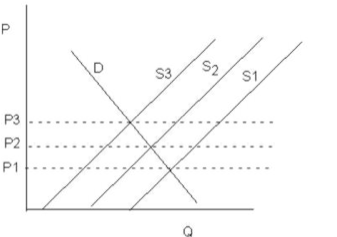 Solved 7A-7C 7A. PICK BEST ANSWER GRAPH FOR 7A The figure | Chegg.com
