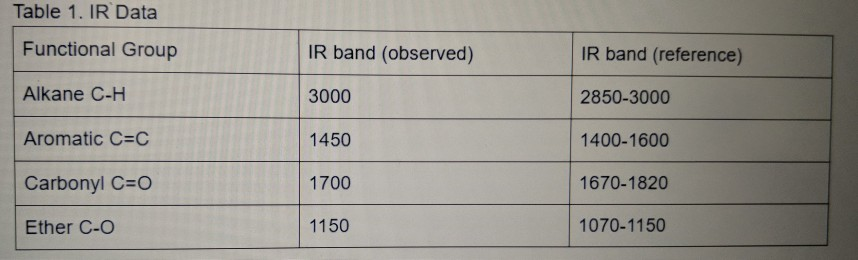 Solved Table 1. IR Data Functional Group IR band (observed) | Chegg.com