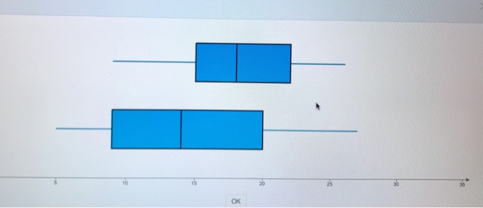 Solved Which of the accompanying baxplots kely has the data | Chegg.com