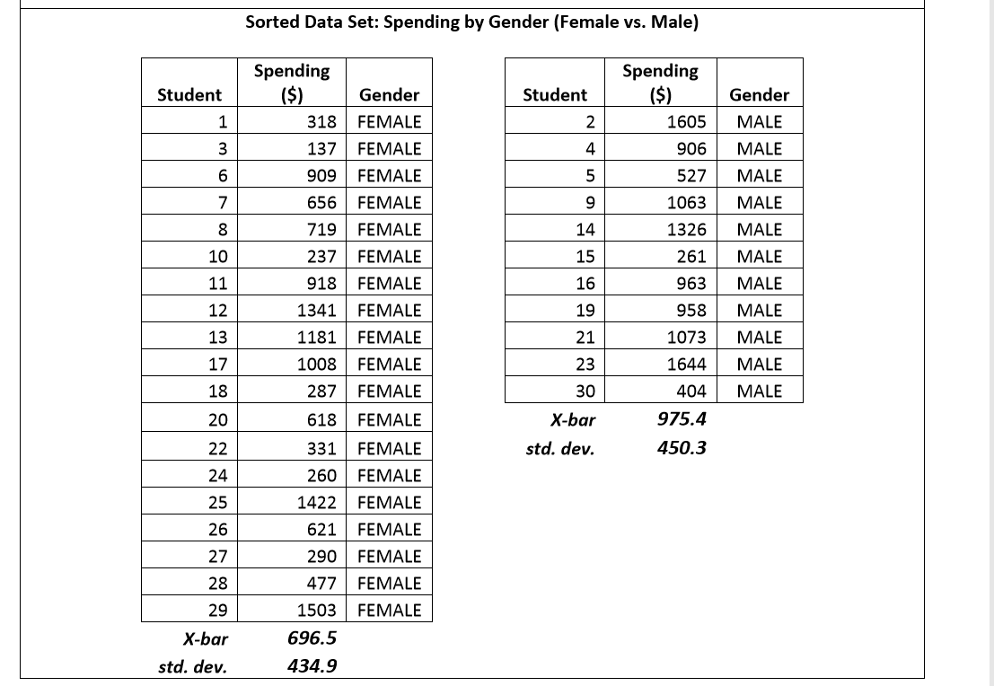 Exhibit B: Spending by Gender. Data set was sorted | Chegg.com