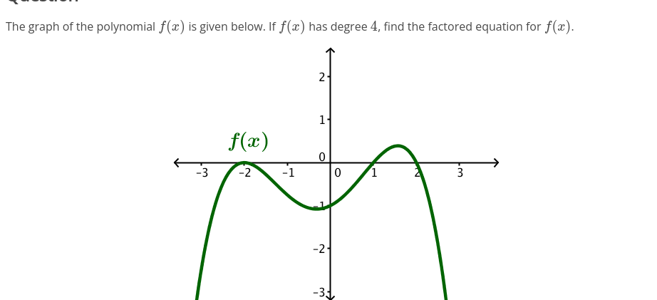 Solved The graph of the polynomial f(x) is given below. If | Chegg.com