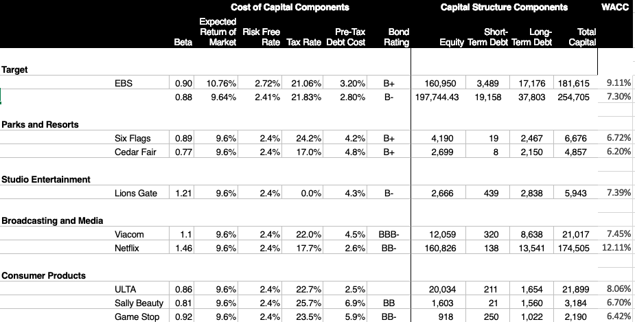 Solved Using the table below describe the WACC drivers that | Chegg.com