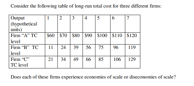 Solved Consider the following table of long-run total cost | Chegg.com