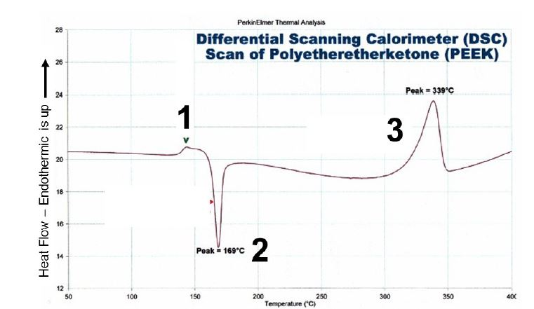 Solved A differential scanning calorimetry (DSC) plot for | Chegg.com
