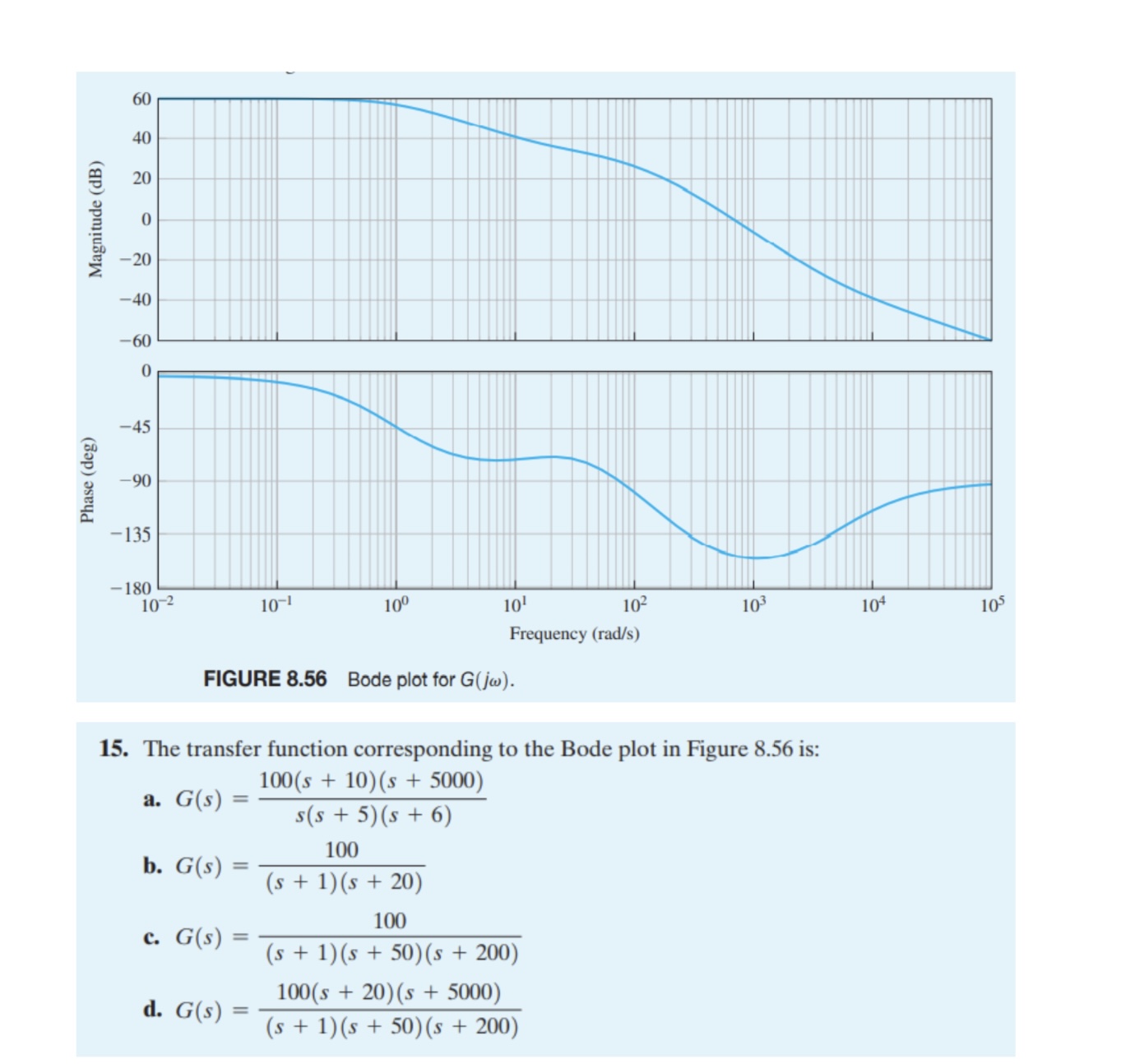 Solved FIGURE 8.56 Bode plot for G(jω). 15. The transfer | Chegg.com