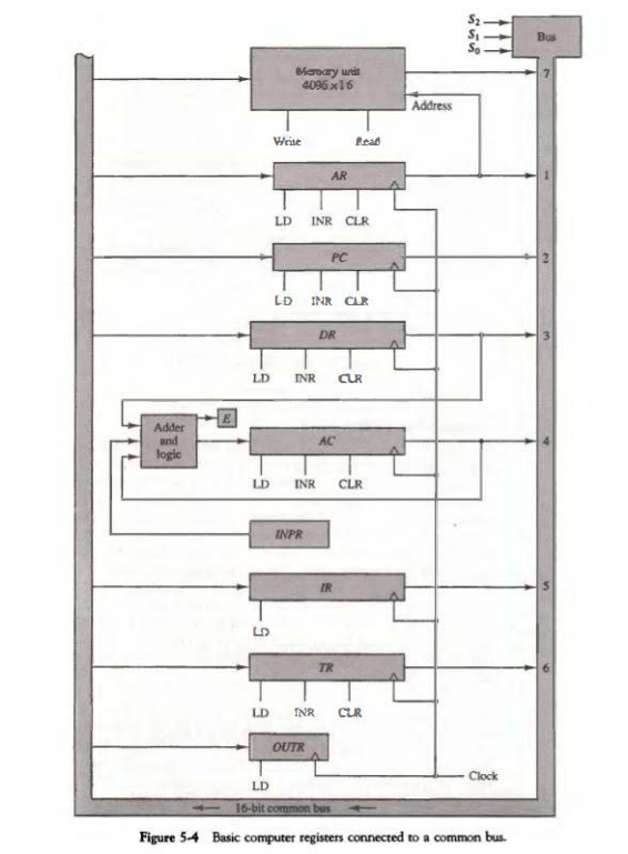 Solved where is the T register and D register for this | Chegg.com