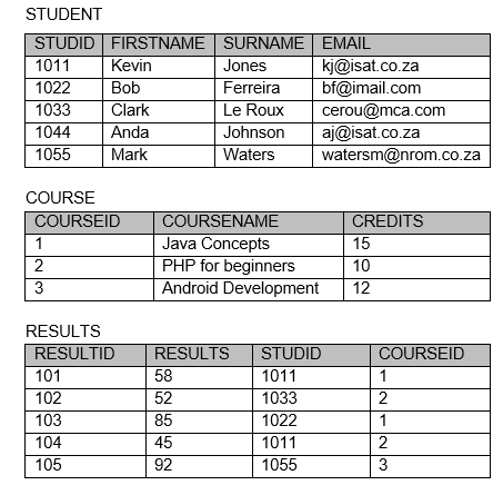Solved STUDENT COURSE RESULTS 3. Formulate PL/SQL queries | Chegg.com