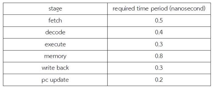 Solved 1. What is the clock period in nanosecond for the | Chegg.com