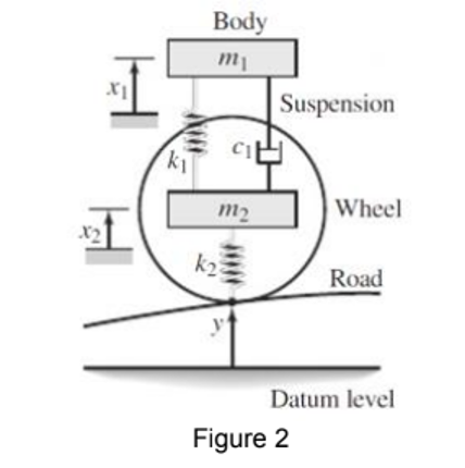 Datum level Figure 2 | Chegg.com