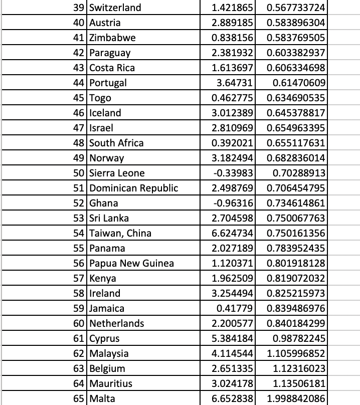 Growth Country Identifier Country Name 1 India 2 | Chegg.com