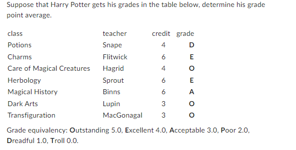 Solved Suppose that Harry Potter gets his grades in the | Chegg.com