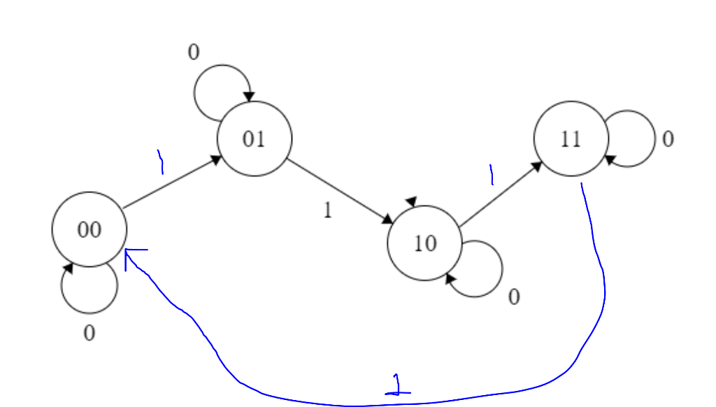 Solved Please write verilog HDL that described this Finite | Chegg.com