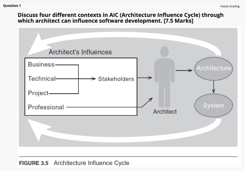 Solved Discuss four different contexts in AIC (Architecture | Chegg.com