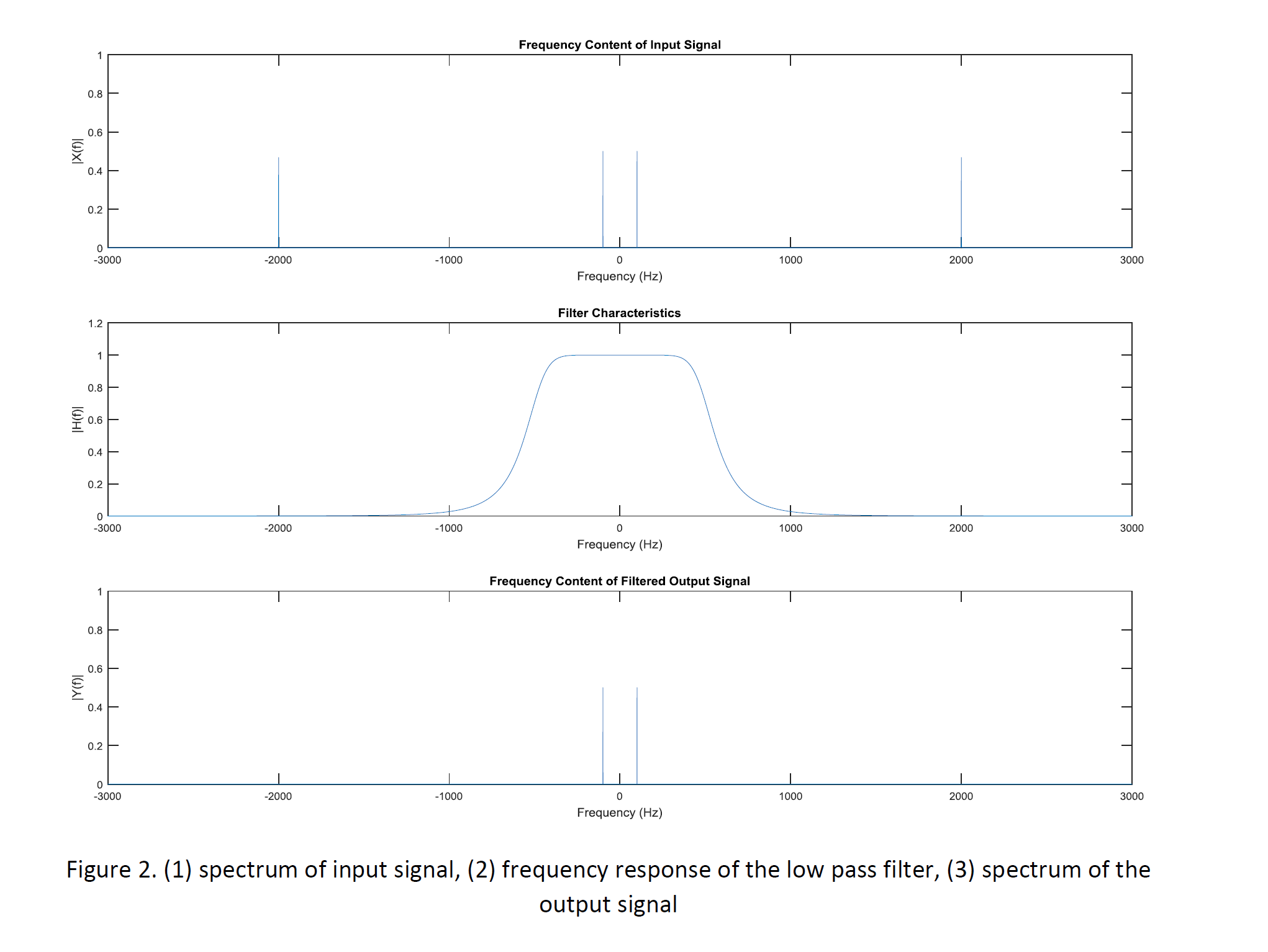 Solved Figure 1. Low pass filter LTI system with input and | Chegg.com