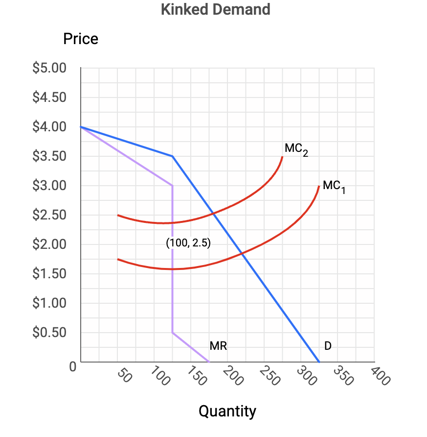Solved The graph below shows a demand curve for a firm | Chegg.com