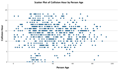 Solved Heres a scatter plot on “Age of driver” | Chegg.com