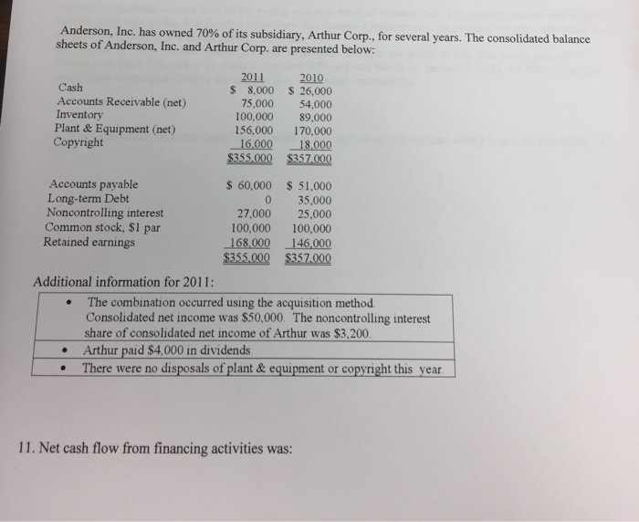 Solved Anderson, Inc. has owned 70% of its subsidiary, | Chegg.com