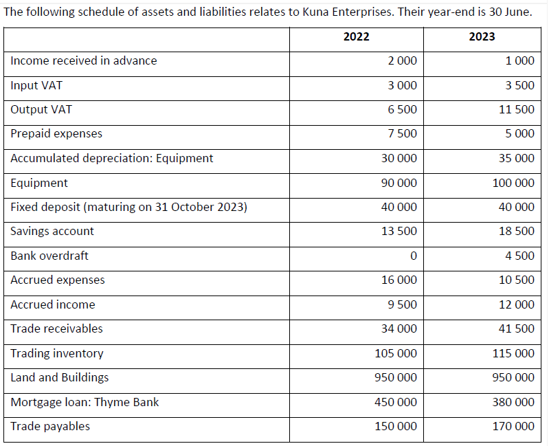 Solved The following schedule of assets and liabilities | Chegg.com