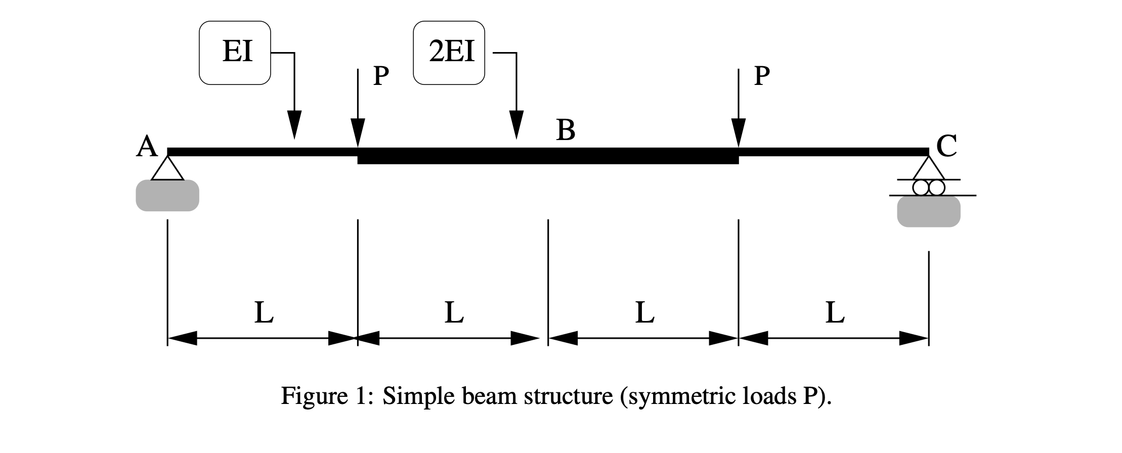 Solved EI 2EI P P V B A С L L L L Figure 1: Simple beam | Chegg.com