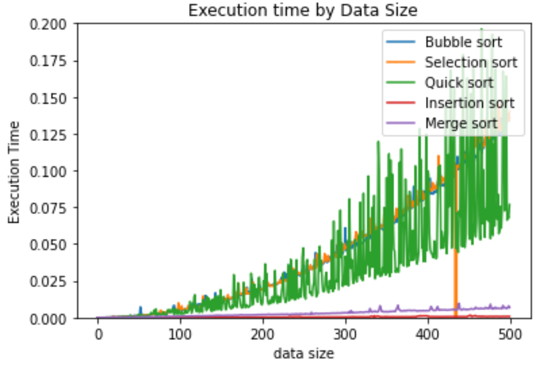 Solved Could you please implement quick sort technique for | Chegg.com